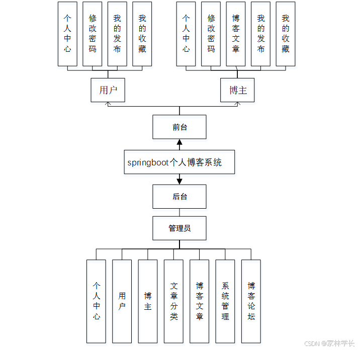 计算机毕业设计springboot个人博客系统 Springboot个人博客系统初探 基于springboot的个人博客平台构建毕业设计 个人博客 Csdn博客