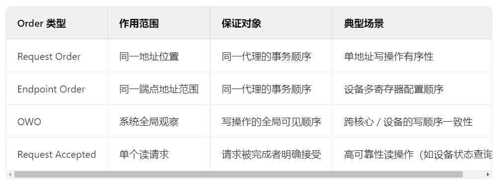 CHI学习---transaction ordering_chi协议的order-CSDN博客