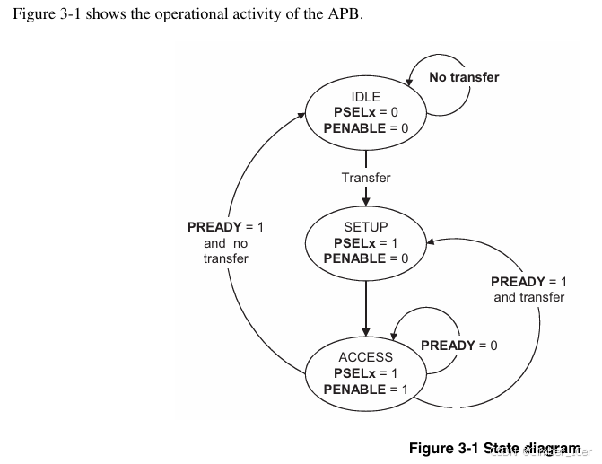 【AMBA总线】APB3精讲-CSDN博客