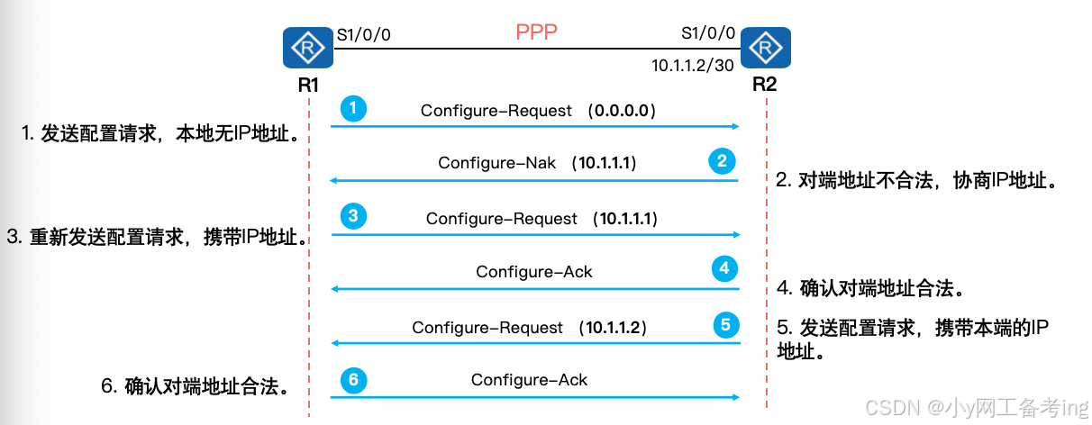 PPP和DHCP_dhcp通过ppp-CSDN博客
