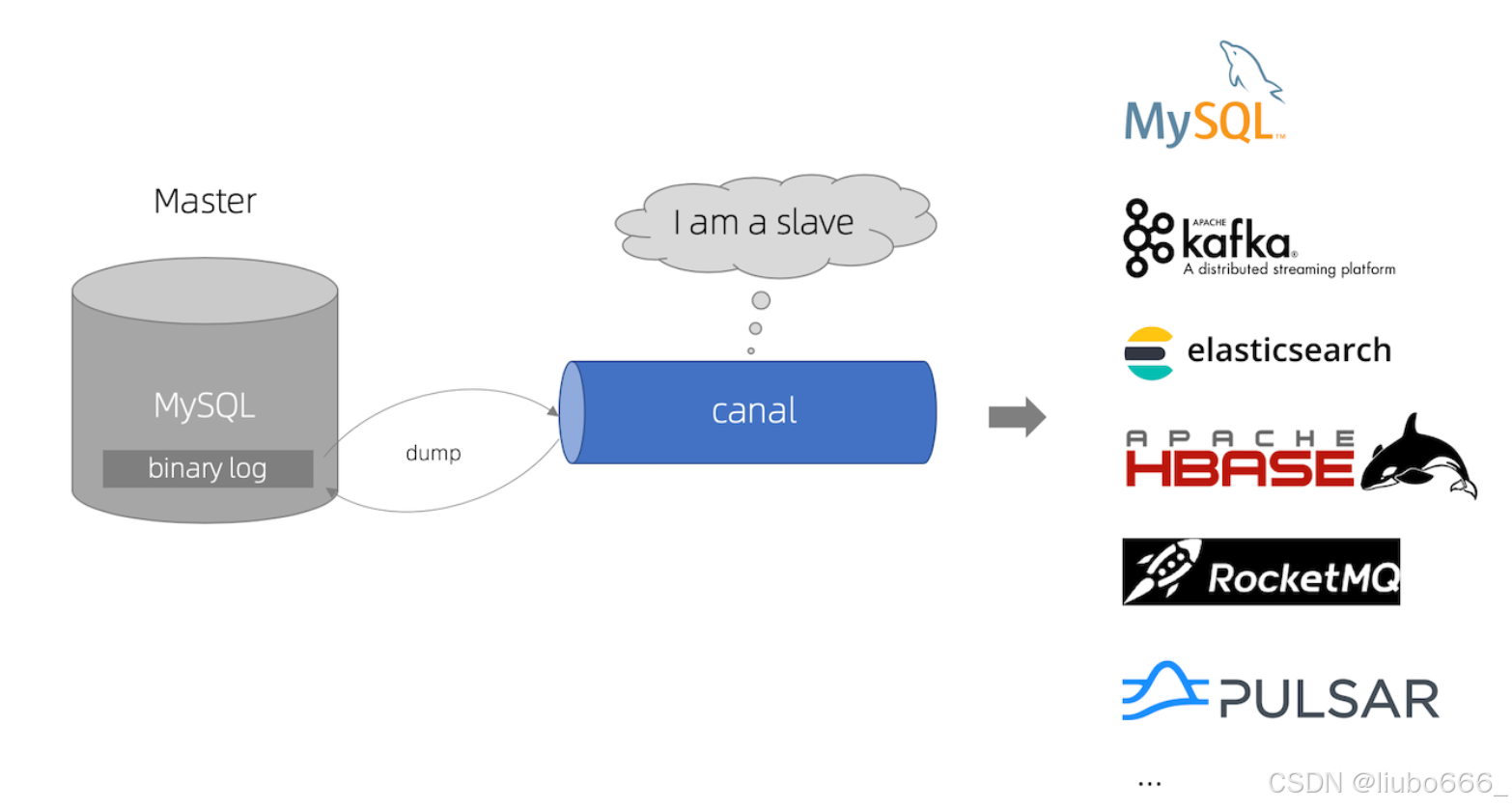 MySQL同步数据到ELasticSearch实践（使用Logstash和Canal两种方式）_mysql 数据库同步到es工具-CSDN博客