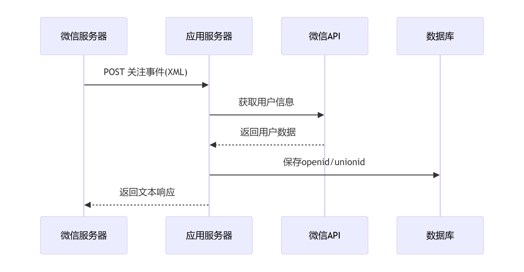 Java对接微信公众号API，实现扫码关注公众号，并保存用户openId和unionId_java系统用户绑定微信公众号粉丝-CSDN博客