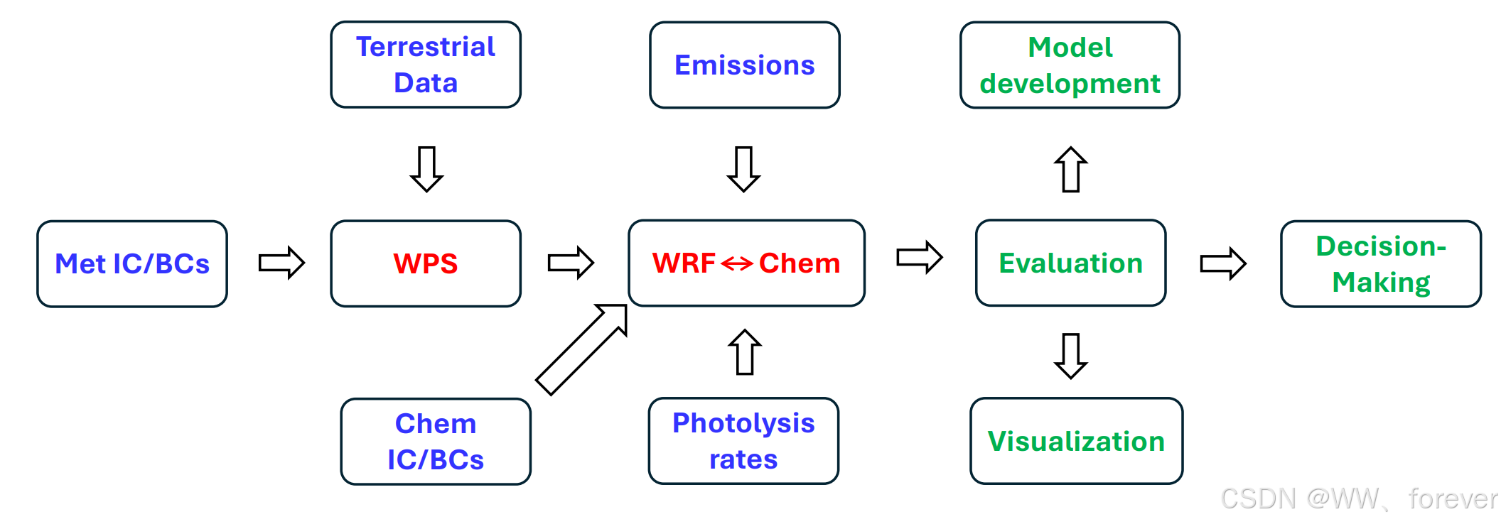 【WRF-Chem教程第一期】WRF-Chem 简介-CSDN博客