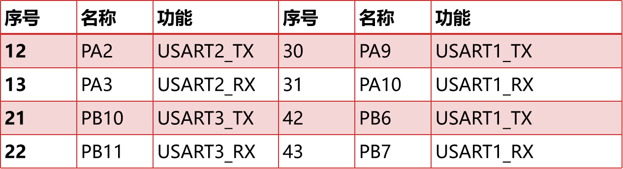 Stm32的串口usart的轮询和中断方式（详细介绍寄存器和hal库两种实现方式）usart如何轮询无线信号 Csdn博客 