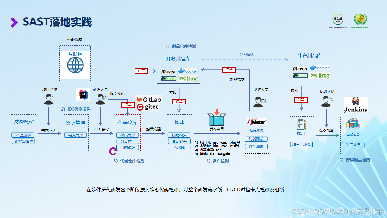 SAST技术分享丨SAST 技术的应用与实践-CSDN博客
