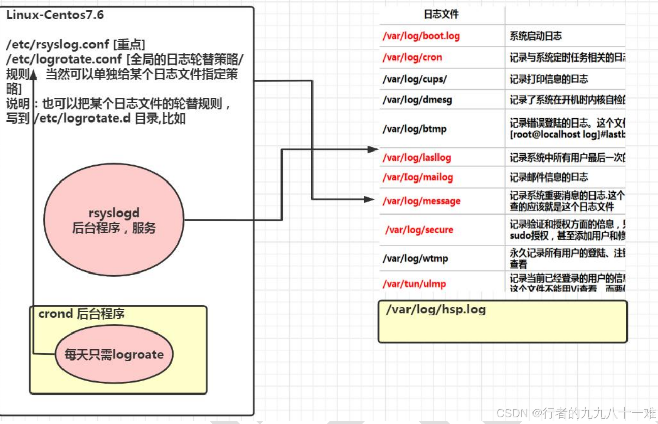 十九、LInux高级篇之日志管理_linux 高级篇文档-CSDN博客