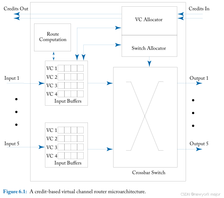 On-Chip-Network之Router Microarchitecture_microarchitecture of network-on-chip routers-CSDN博客