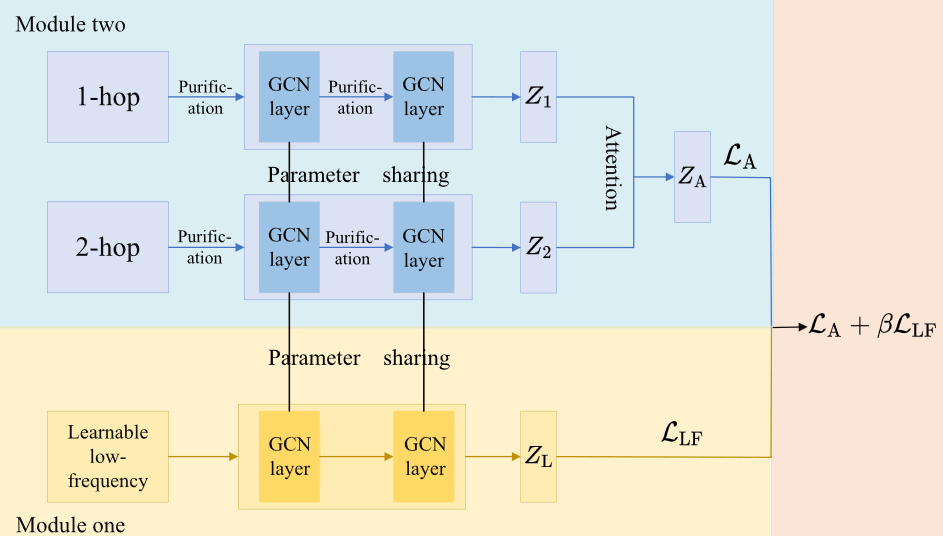 论文学习：《L2M-GCN: A new framework for learning robust GCN against ...