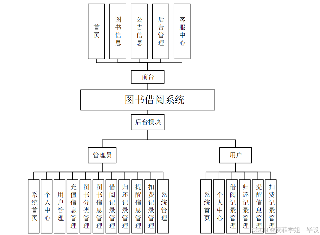 计算机毕业设计基于java的图书借阅系统 图书馆数字化借阅管理系统 智能图书借阅服务平台《基于java的图书馆借阅管理系统设计与实现》毕业