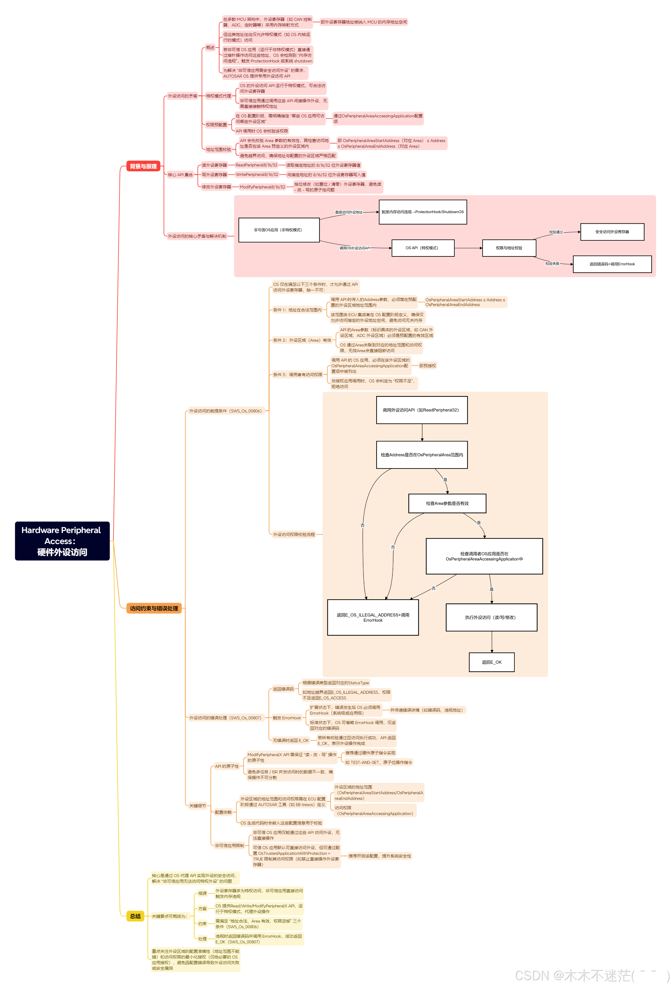 Hardware Peripheral Access：硬件外设访问-AUTOSAR_CP_OS-CSDN博客