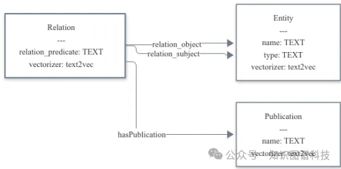 医学知识图谱驱动的GraphRAG：Deepseek-R1与Weaviate用于高级Chatbot_weaviate 知识图谱-CSDN博客