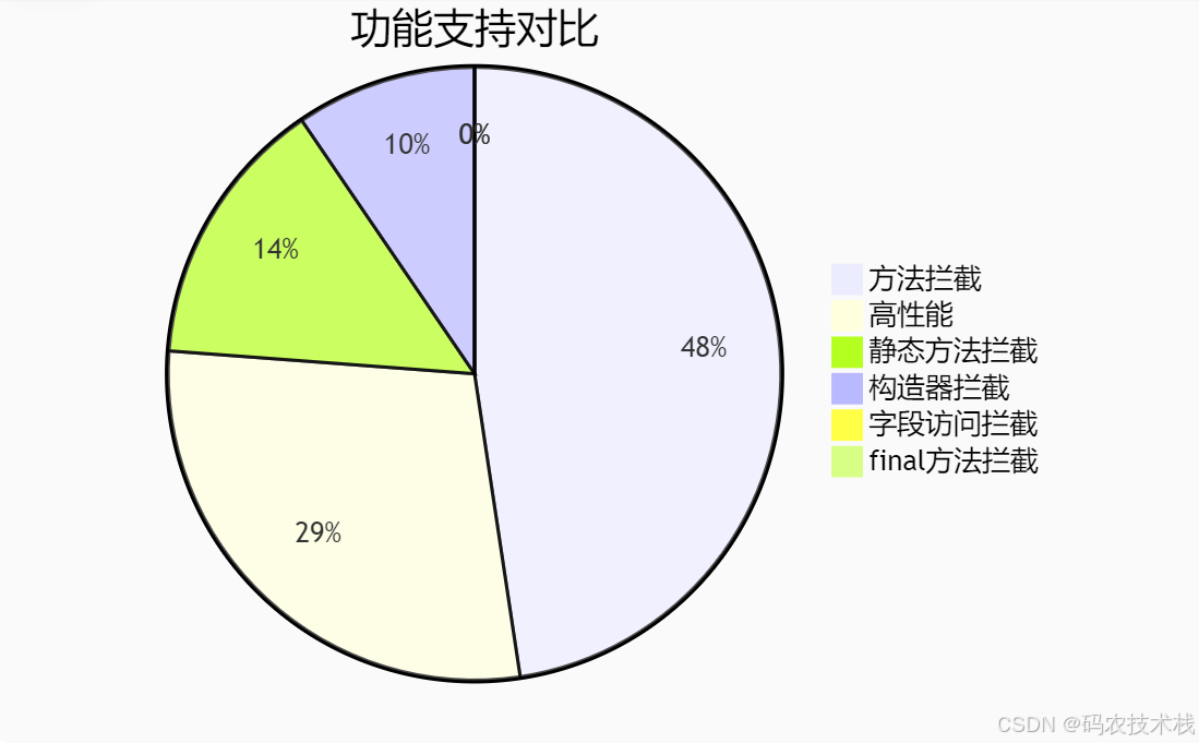 Spring AOP vs AspectJ：深度剖析与架构选型指南-CSDN博客