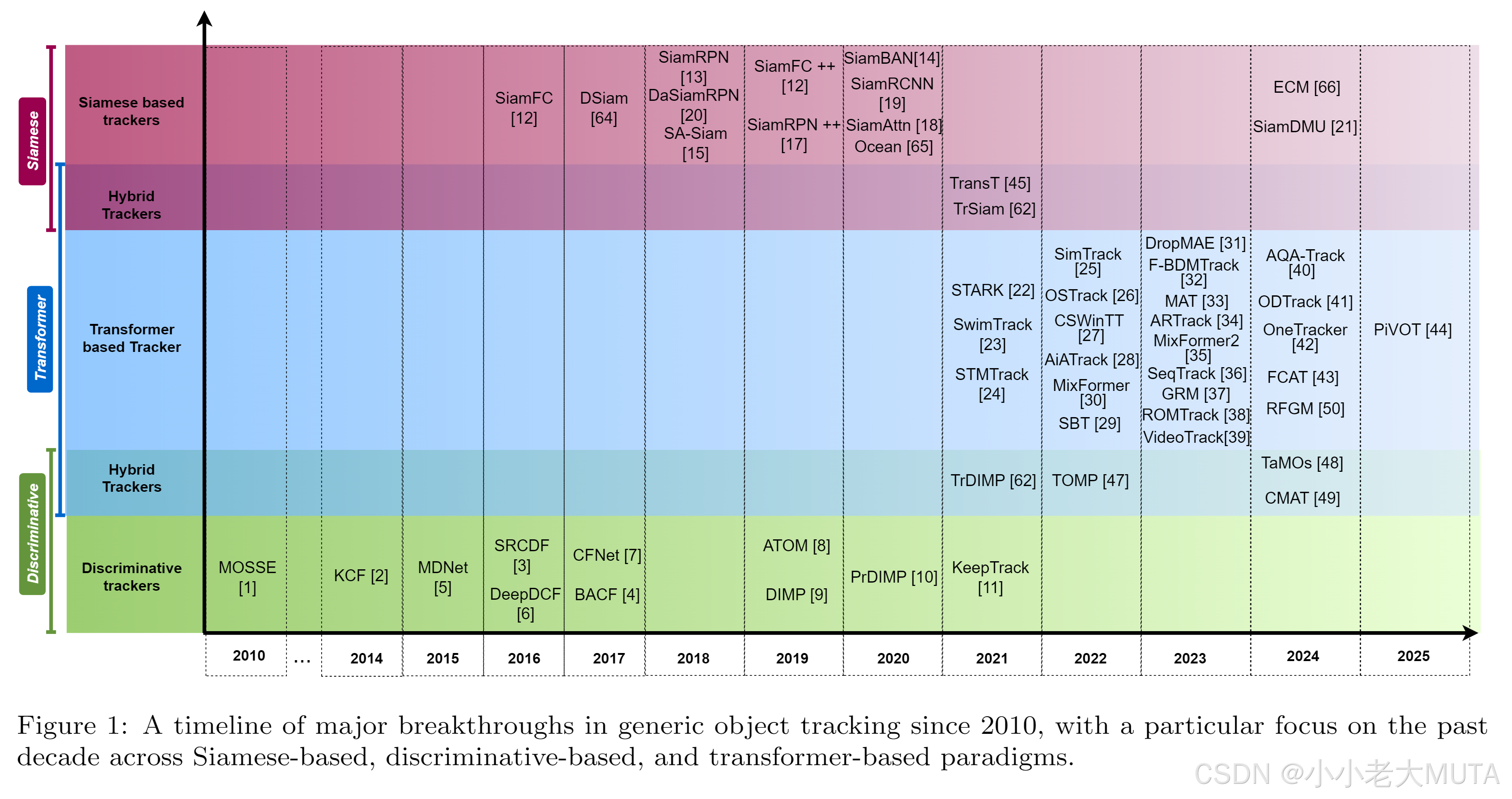 论文精读：《A Deep Dive into Generic Object Tracking: A Survey》-CSDN博客