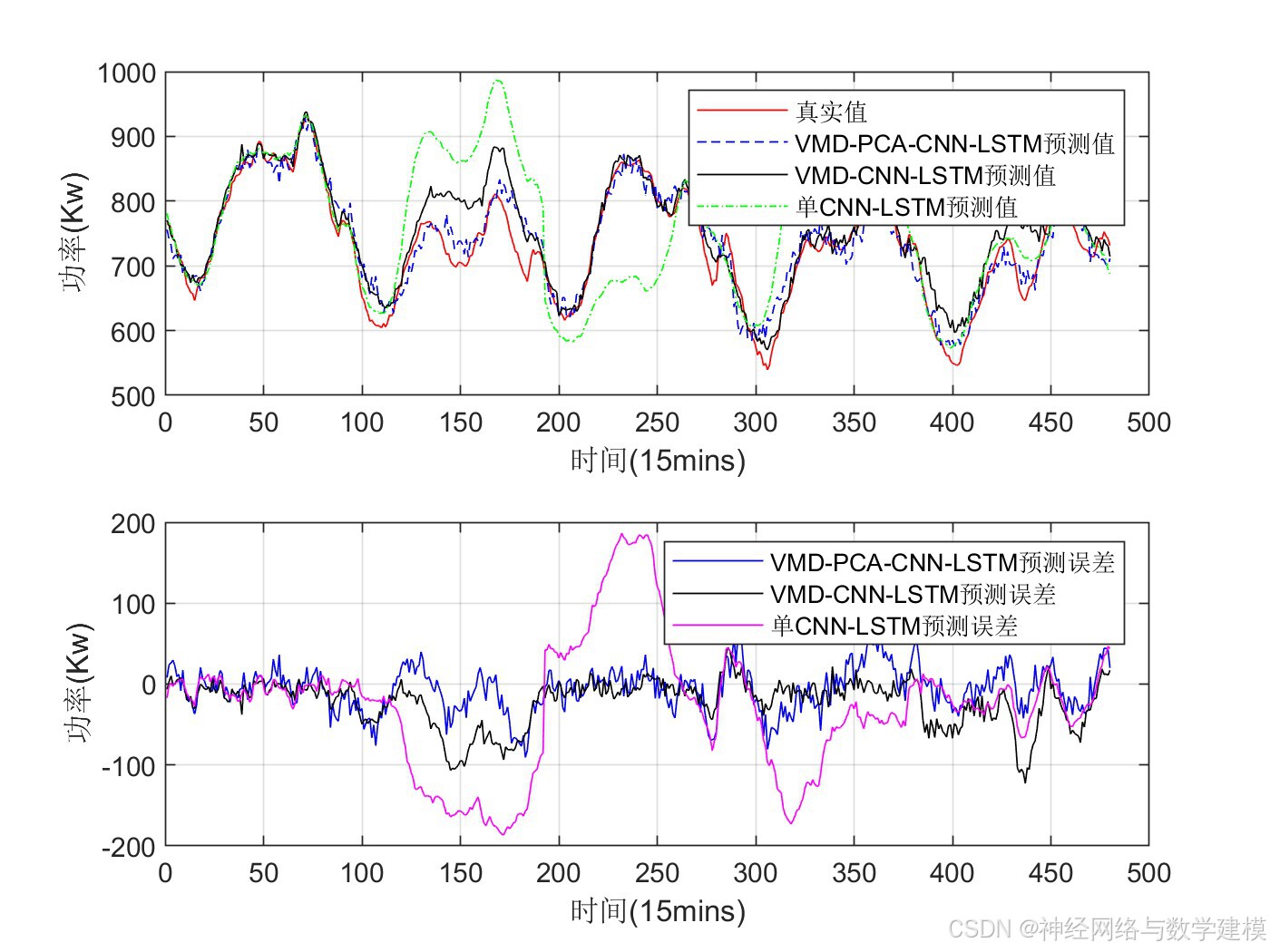 超多对比！时序回归预测|VMD分解+PCA特征筛选+CNN-LSTM|Matlab_vmd分解是先标准化在分解还是先分解-CSDN博客