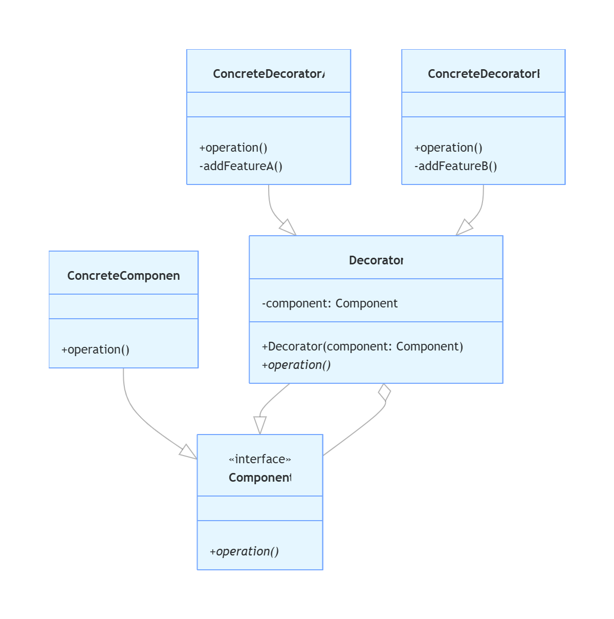 装饰器模式实战：给代码加 “动态 buff”-CSDN博客