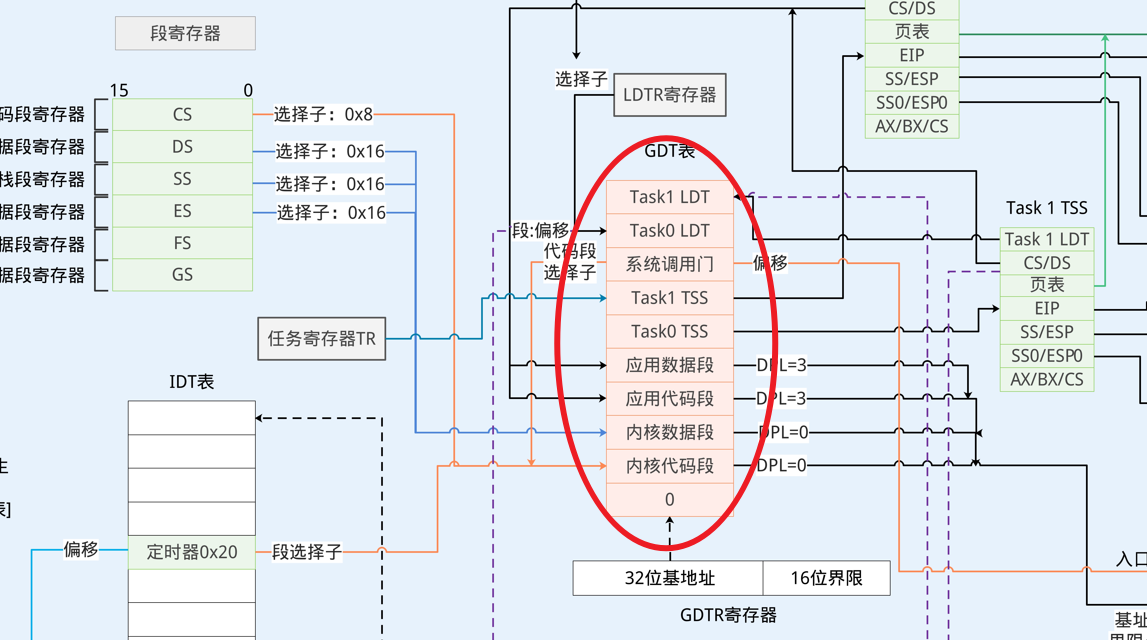 手写X86——第七节——进入保护模式1(GDT表、保护模式下的规则)-CSDN博客