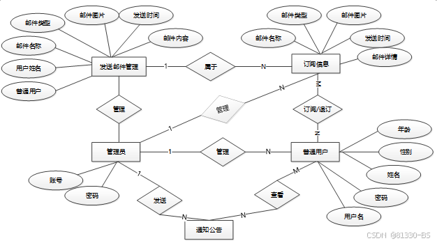 【最新原创毕设】基于springboot的电子邮件收发系统 74276（免费领源码）可做计算机毕业设计java、php、爬虫、app、小程序、c、c、python、数据可视化、大数据