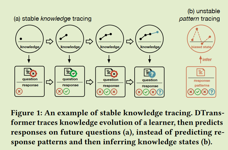 Tracing Knowledge Instead of Patterns: Stable Knowledge Tracing with Diagnostic Transformer-CSDN博客