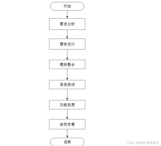 Javavue计算机毕业设计的宿舍管理系统的设计与实现 基于java与spring Boot的高校宿舍管理信息化平台 高校宿舍信息管理系统的设计与应用 Csdn博客