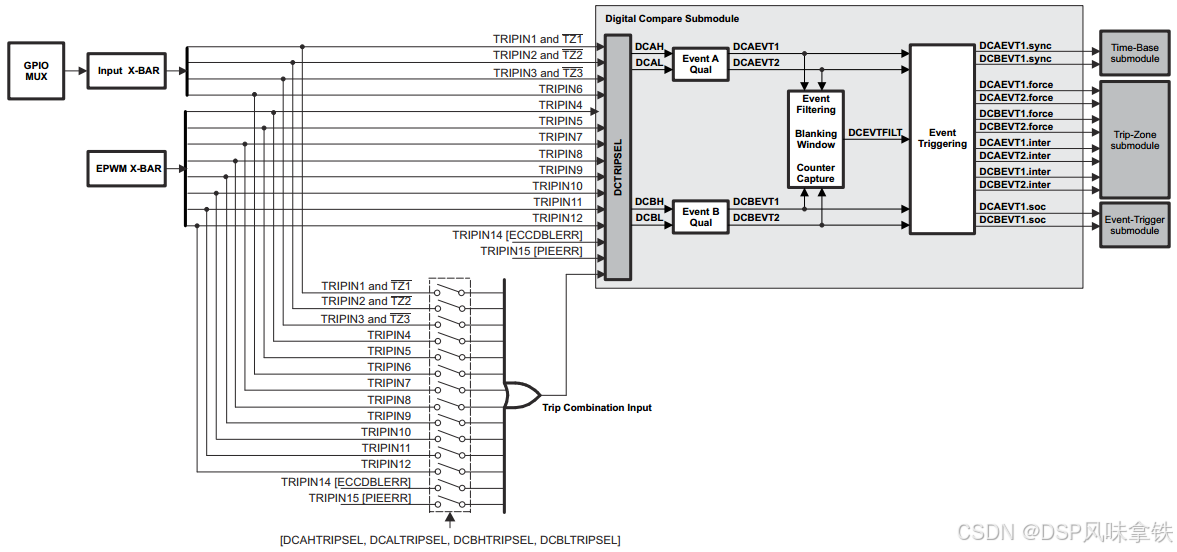 【功能开发】DSP TIC2000硬件过流保护Register配置——EPWM-DC_dsp怎么选择x-bar作为什么输入-CSDN博客
