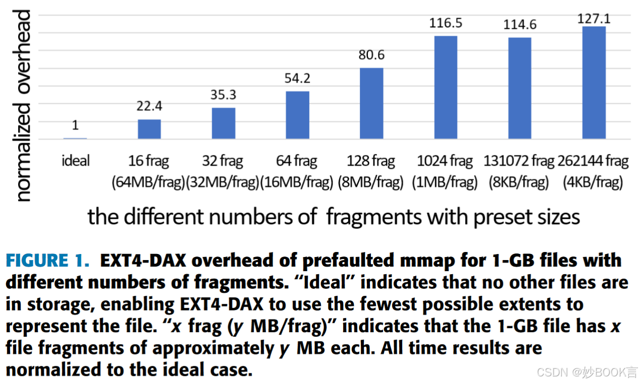 CFFS: A Persistent Memory File System for Contiguous File Allocation With Fine-Grained Metadata ...