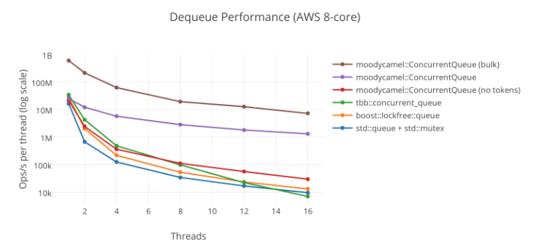 无锁队列moodycamel::ConcurrentQueue-CSDN博客