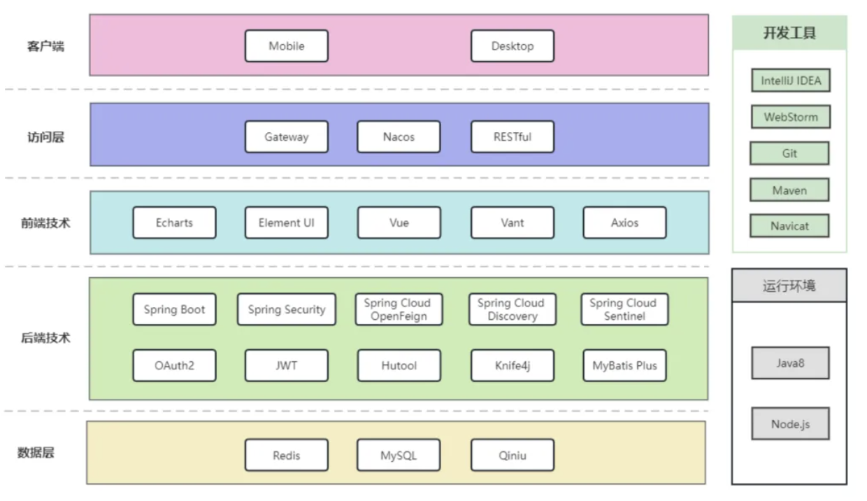 Spring Cloud+Vue 百家谱系统-CSDN博客