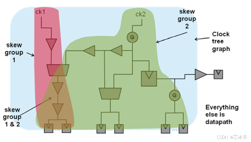 Skew group含义_数字后端-CSDN专栏