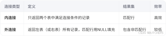 内连接（INNER JOIN）与外连接（OUTER JOIN）的区别及效率对比-CSDN博客