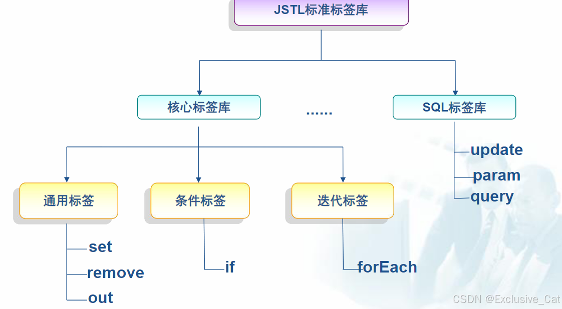 JSTL（JSP标准标签库）_jstl-1.2.jar-CSDN博客