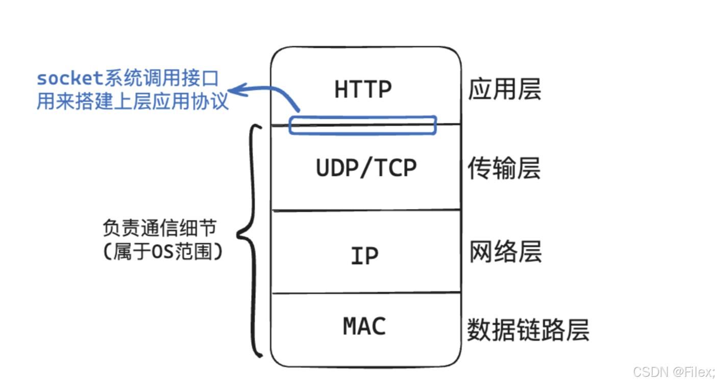 socket编程和传输层协议_socket协议头-CSDN博客