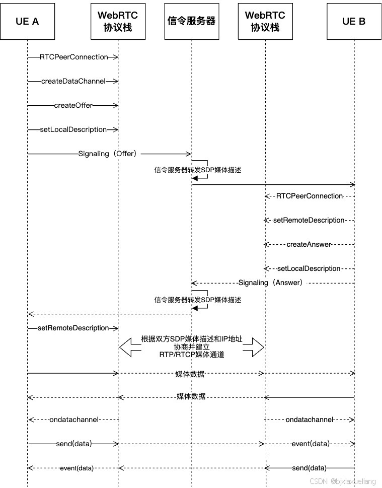 一文学会WebRTC API：掌握实时通信利器-CSDN博客