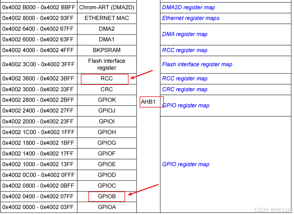 [STM32][F767]寄存器控制GPIO点灯_stm32f767igt6-CSDN博客