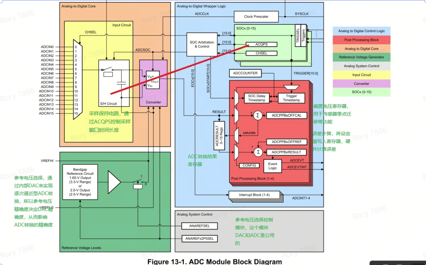 TI C2000（f280049C）的ADC学习_ti c2000 adc-CSDN博客