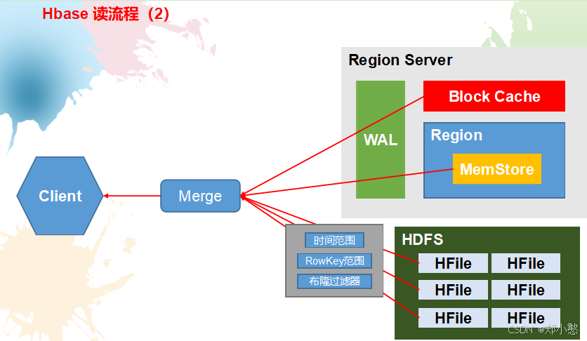 Hbase_RegionServer (进阶介绍 四)_hbase regionserver-CSDN博客