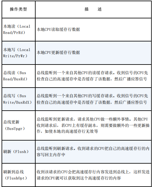 MESI协议-CSDN博客