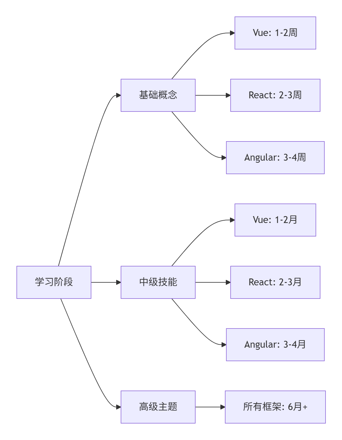 三大前端框架终极对决：Angular vs React vs Vue 深度架构解析_前端三大框架对比-CSDN博客