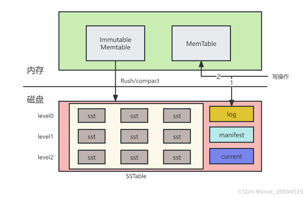 TiDB底层存储LevelDB介绍-CSDN博客