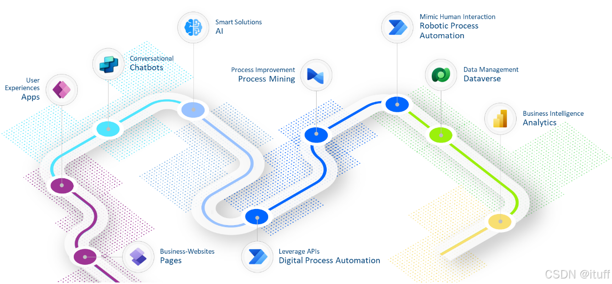 利用Power Automate流程挖掘提高SAP流程效率_power automate连接sap-CSDN博客