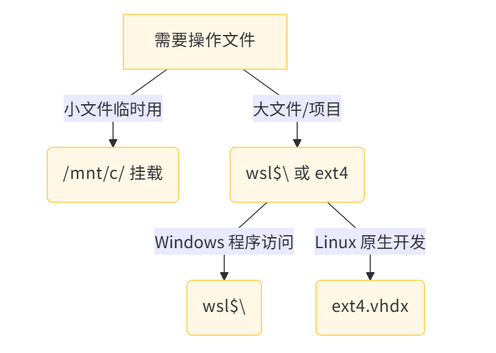 【原创】WSL2 文件互传终极指南：打通 Windows 与 Linux 的“任督二脉”_wsl 文件传输 部署项目到wsl-CSDN博客