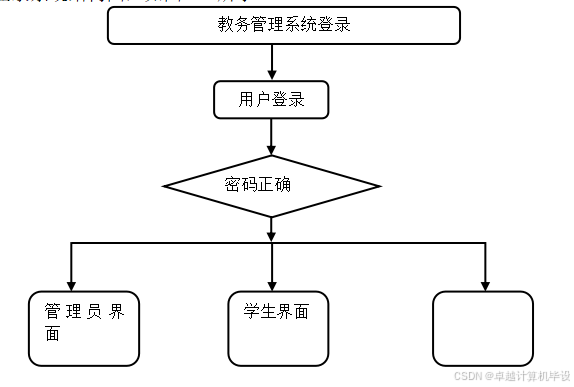 Ssm教务管理系统 Ssm技术栈下的教务信息化管理系统构建 基于ssm框架的高校教务管理平台设计与实现基于ssm的管理系统使用什么技术 Csdn博客