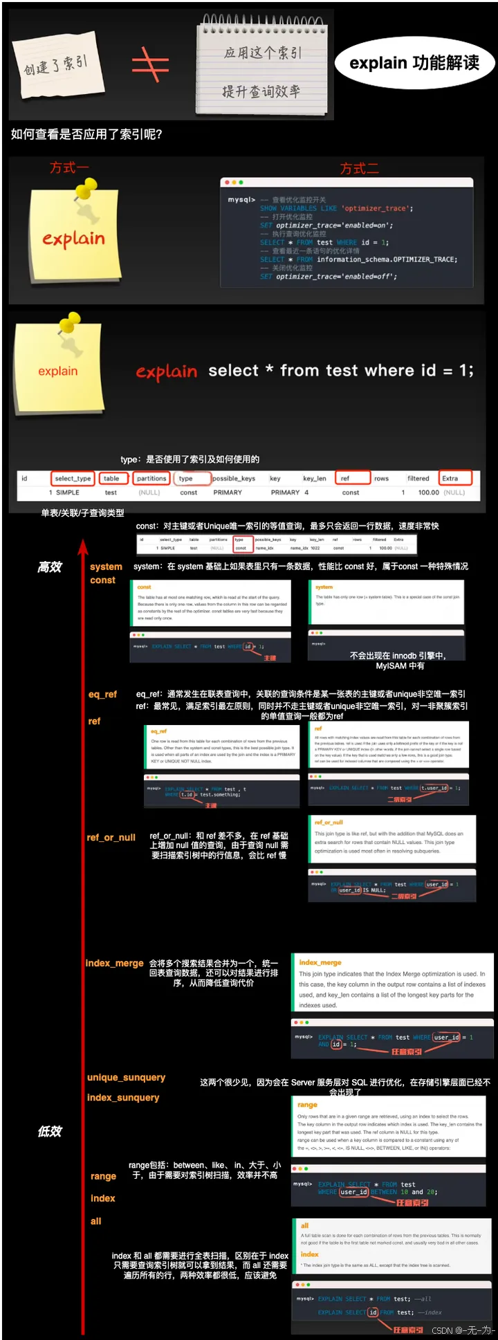科普文：软件架构数据库系列之【图解mysql】请体现具体服务之间及中间件数据库的调用关系的部署架构图 Csdn博客