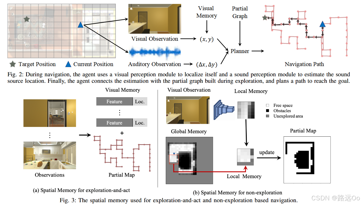 视听导航文献整理（Audio-Visual Embodied Navigation）_pay self attntion to audiogoal-CSDN博客