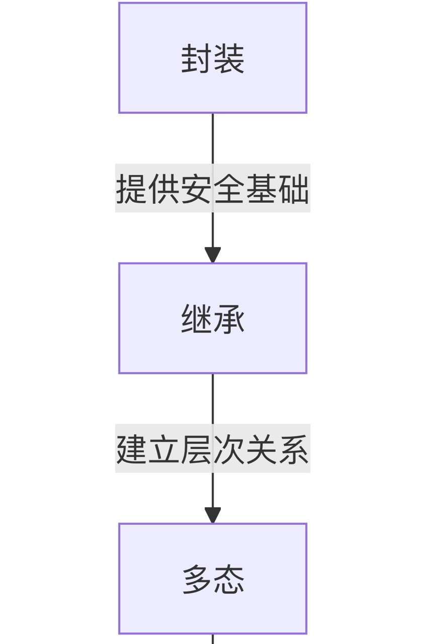 深入解析Java面向对象核心三剑客：封装、继承、多态的艺术与实践_java_在下路子野-MCP技术社区