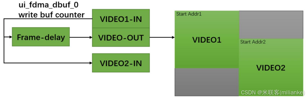 [米联客-XILINX-H3_CZ08_7100] FPGA_PL-DDR缓存方案连载-08 fdma数据通路加入sobel算法IP方案_uifdma3.2-CSDN博客