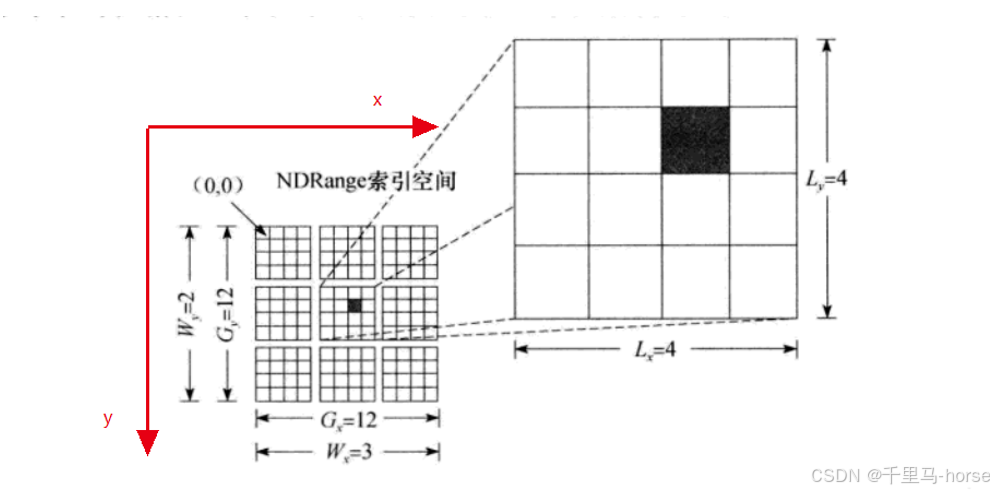 OpenCL工作组、工作项以及clEnqueueNDRangeKernel详解-CSDN博客