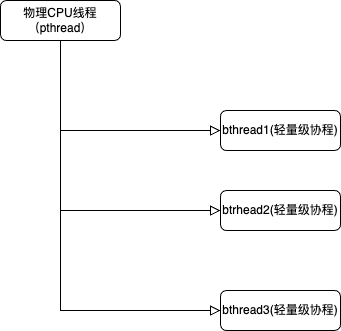 来聊聊bthread和pthread-CSDN博客
