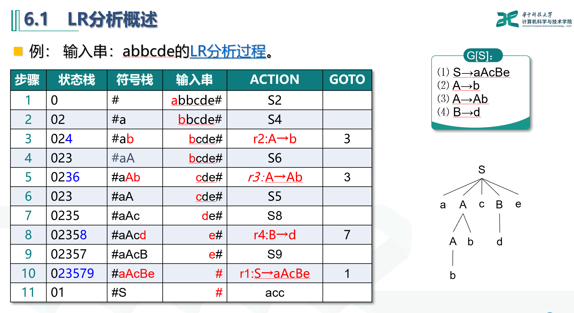 LR（0）、SLR（1）_slr(1)helr(0)-CSDN博客
