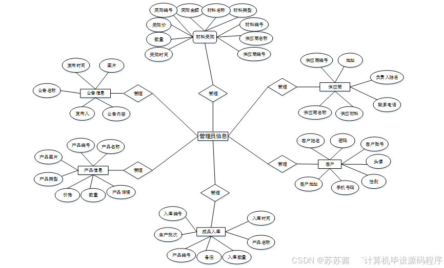 计算机毕业设计springboot工厂生产计划与生产进度管理系统 基于spring Boot的企业生产计划与进度管控系统 Spring Boot架构下的工厂生产流程与进度管理系统