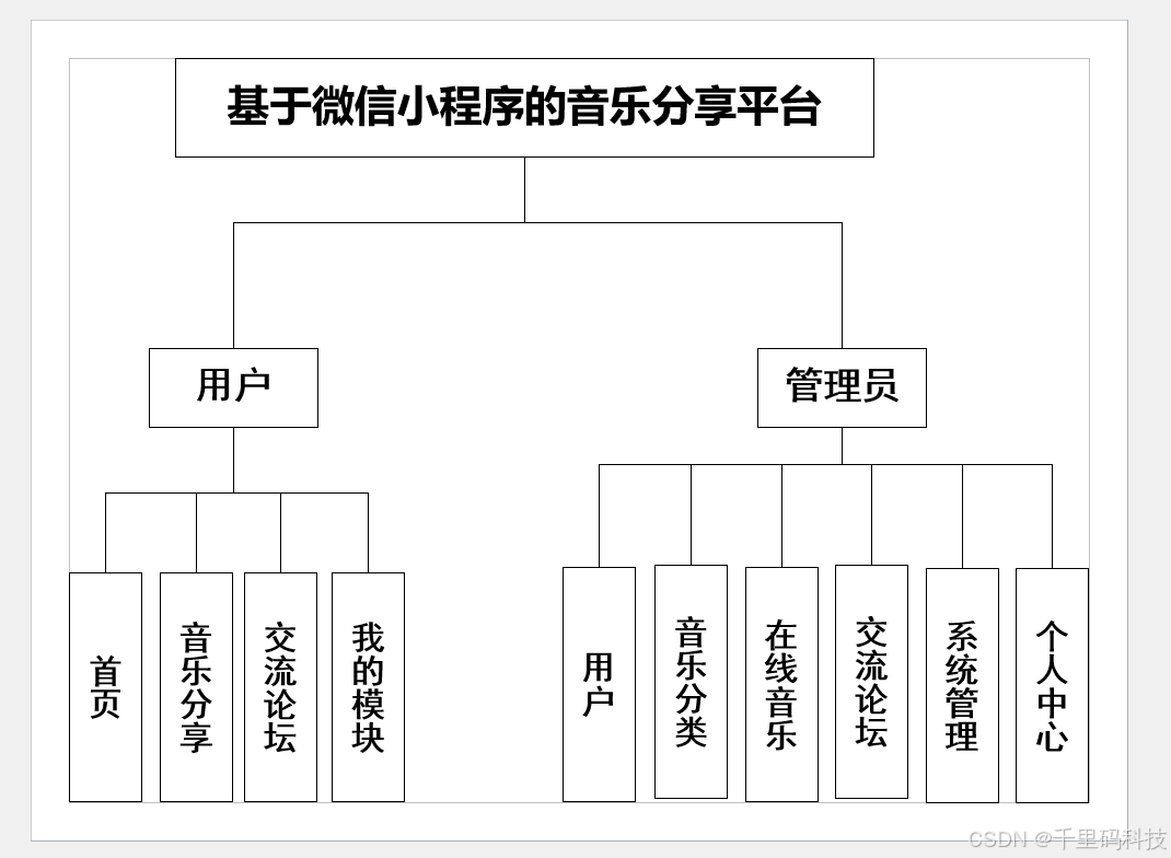 【2025】基于ssm+vue+uniapp的在线音乐分享小程序系统（源码、万字文档、图文修改、调试答疑）_uniapp在线音乐-CSDN博客
